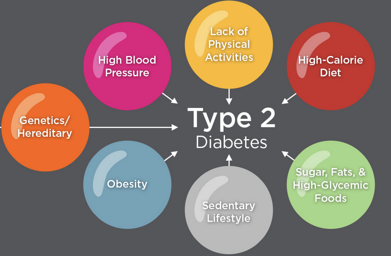 Understanding Diabetes: Types And Causes Explained - 99WellnessLessons
